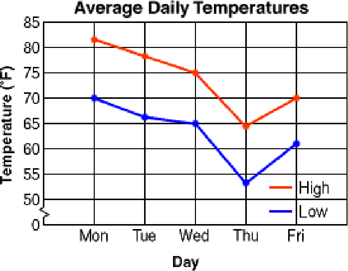 Practice Making Line Graphs